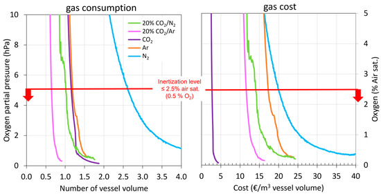 Characterization and Control of Oxygen Uptake in the Blanketing and ...