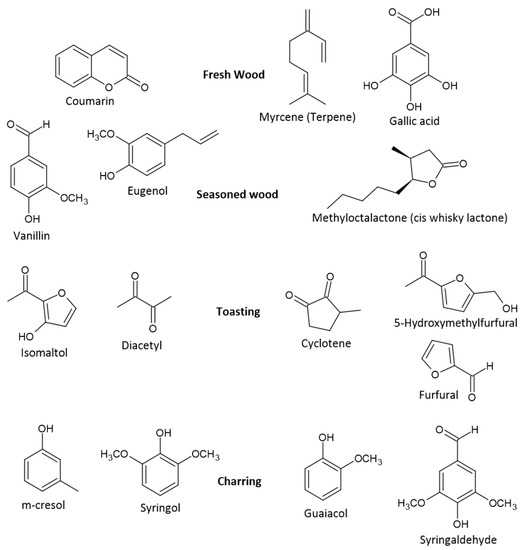 Sources of Volatile Aromatic Congeners in Whiskey
