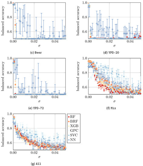 Fast and Non-Invasive Evaluation of Yeast Viability in Fermentation ...