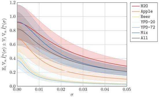 Fast and Non-Invasive Evaluation of Yeast Viability in Fermentation ...