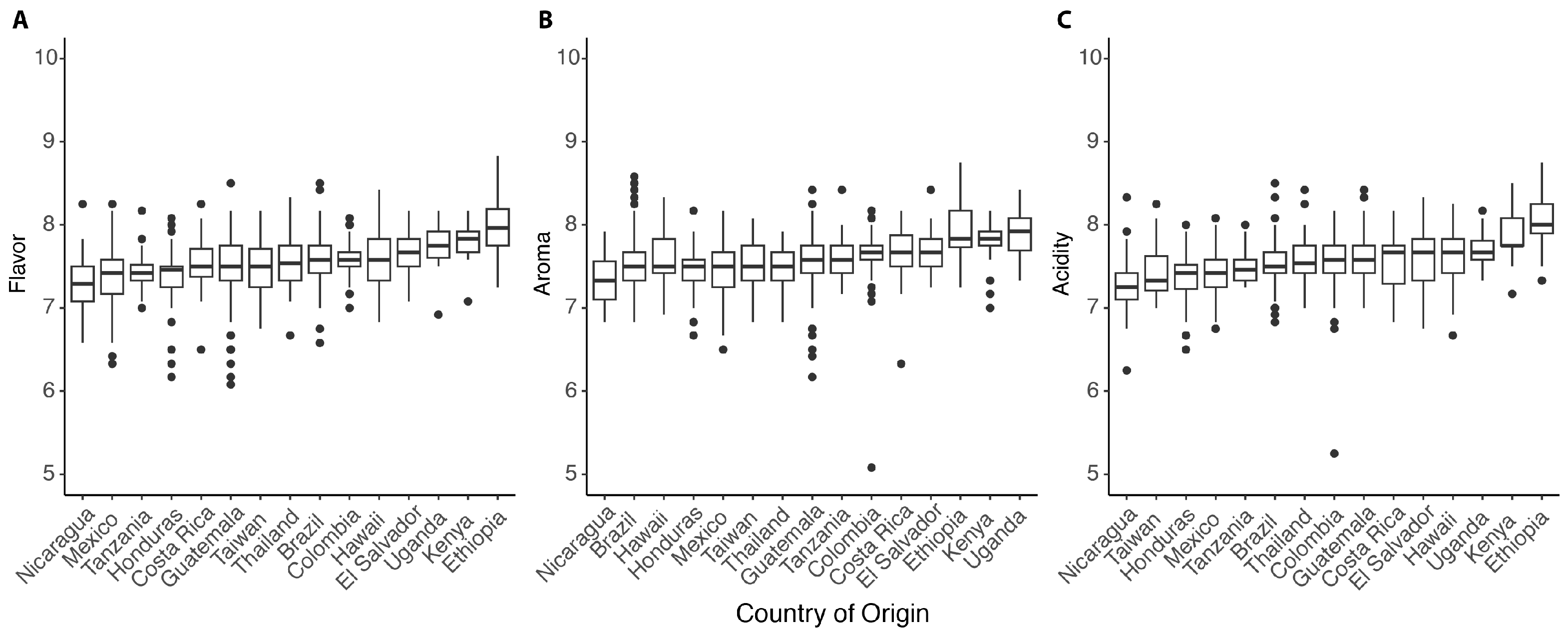 Enhancement of Coffee Quality Attributes by Combining Processing ...