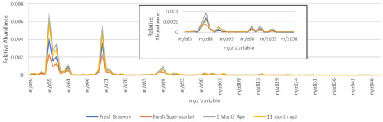 A Rapid Method to Predict Beer Shelf Life Using an MS-Based e-Nose