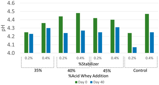 Consumer Acceptance and Physicochemical Properties of a Yogurt Beverage ...