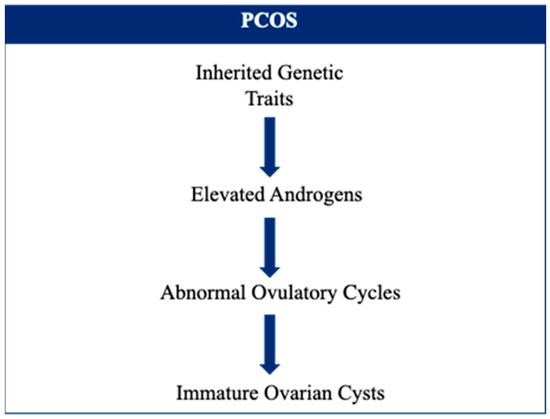 Common Beverage Consumption and Benign Gynecological Conditions
