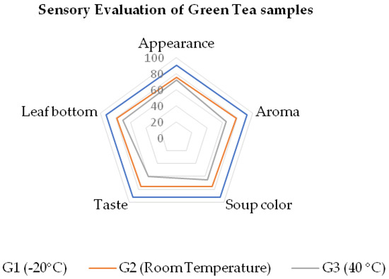 Impact of Storage Temperature on Green Tea Quality: Insights from ...