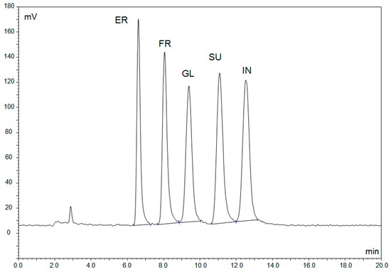 Application of HPLC Coupled with a Charged Aerosol Detector to the ...