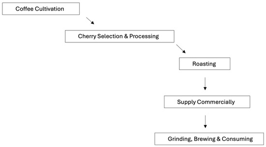 Coffee: Lighting Its Complex Ground Truth and Percolating Its Molecular ...