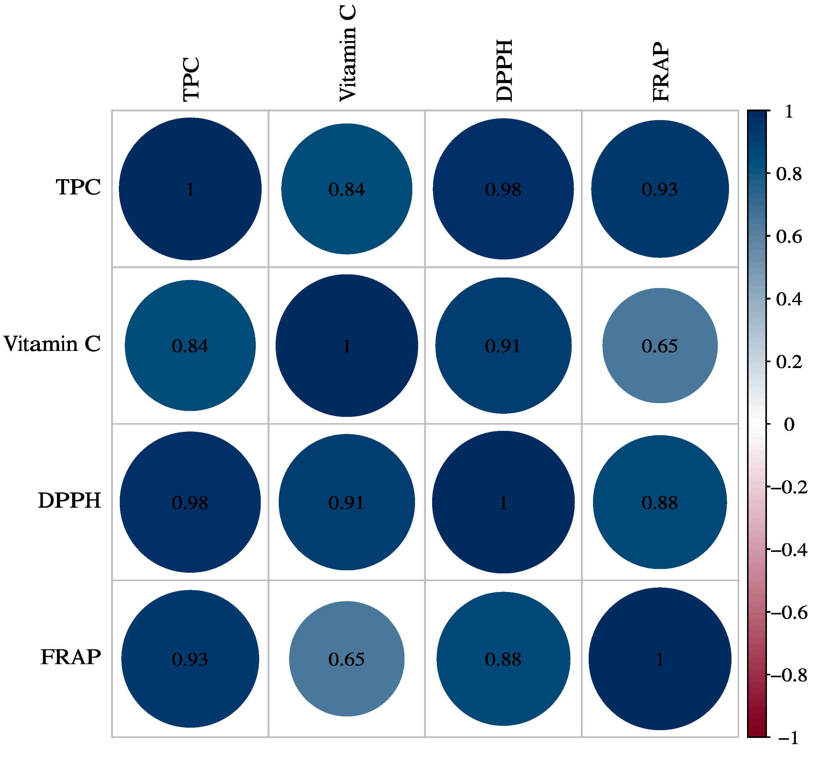 Commercial Plant-Based Functional Beverages: A Comparative Study of ...