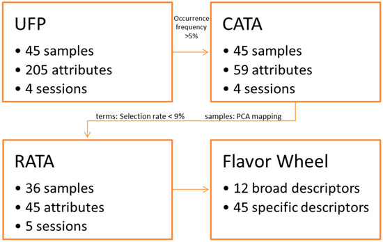 Construction of Sensory Wheel for Grape Marc Spirits by Integration of ...