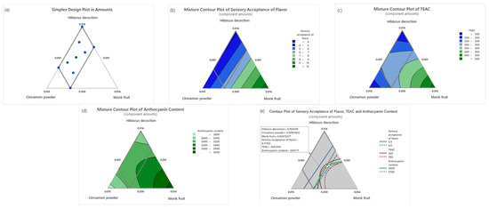Mixture Design and Kano Model for a Functional Chickpea and Hibiscus ...