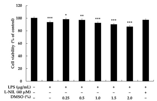 DMSO Alleviates LPS-Induced Inflammatory Responses in RAW264.7 ...