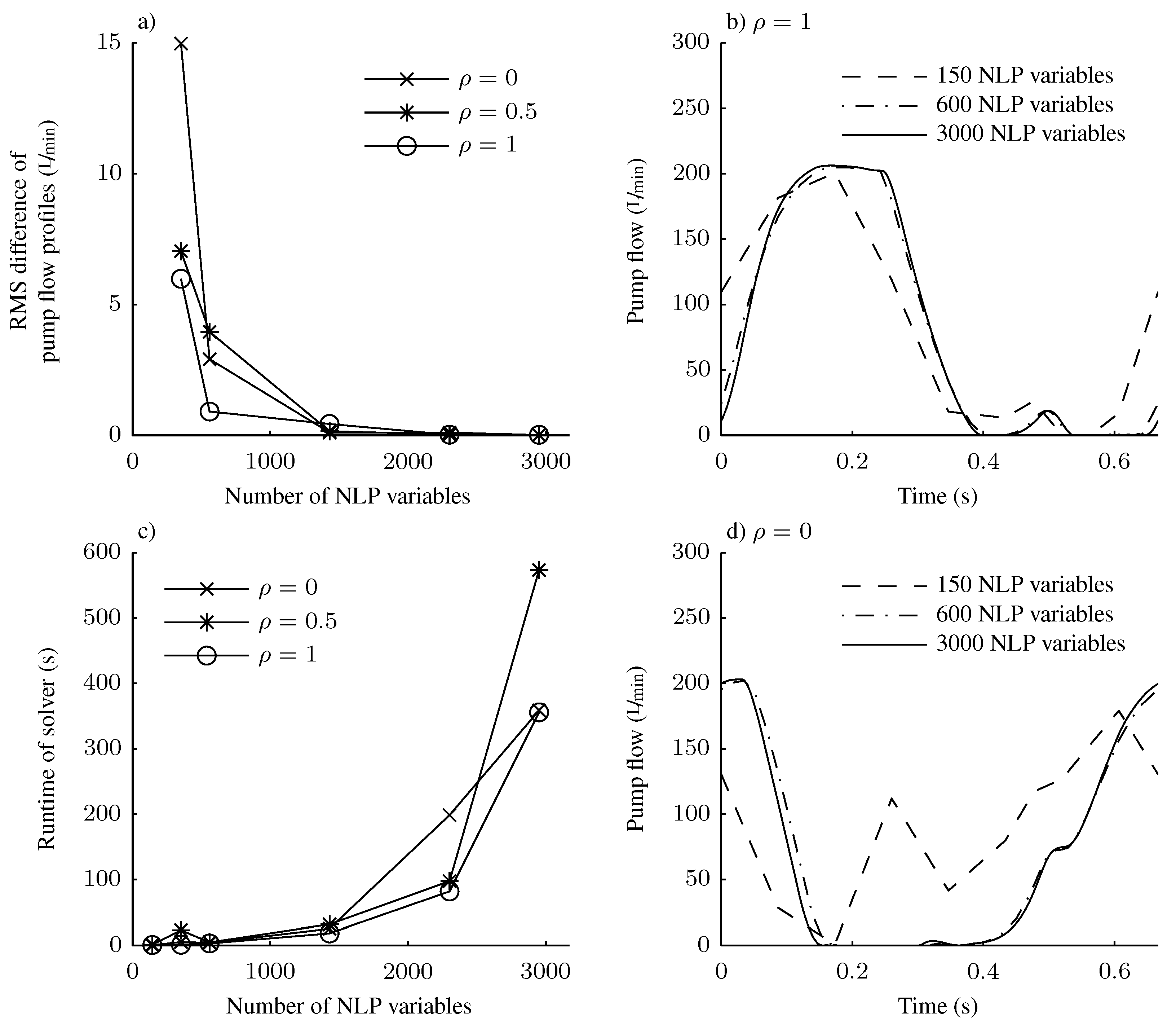 Bioengineering | Free Full-Text | Numerical Optimal Control of Turbo ...