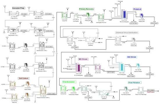 Biopharmaceutical Process Optimization with Simulation and Scheduling Tools