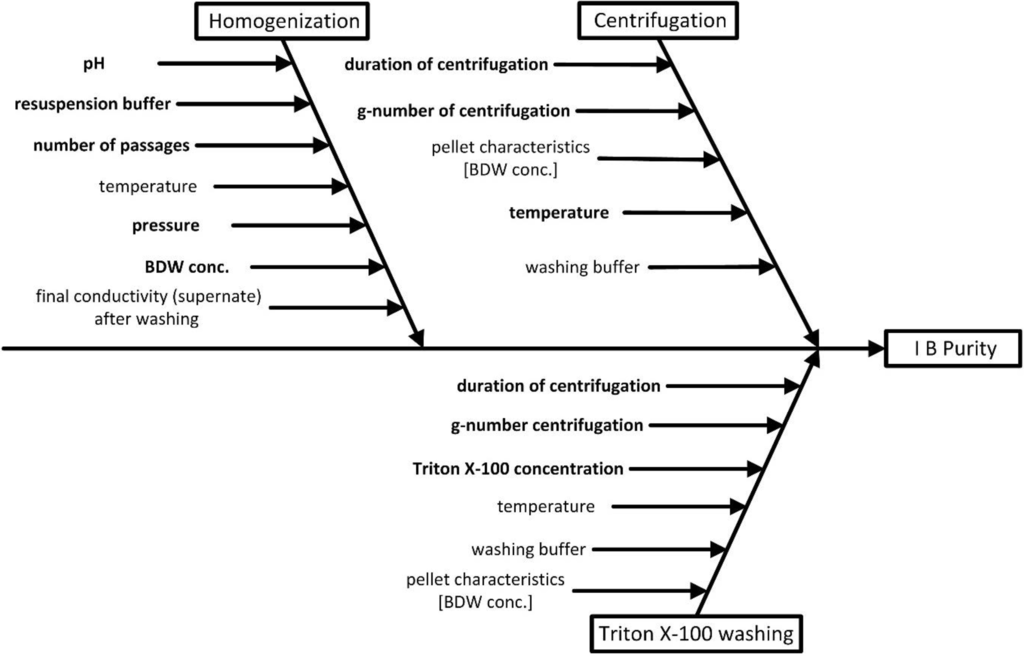 Bioengineering | Free Full-Text | An Integrated Downstream Process ...