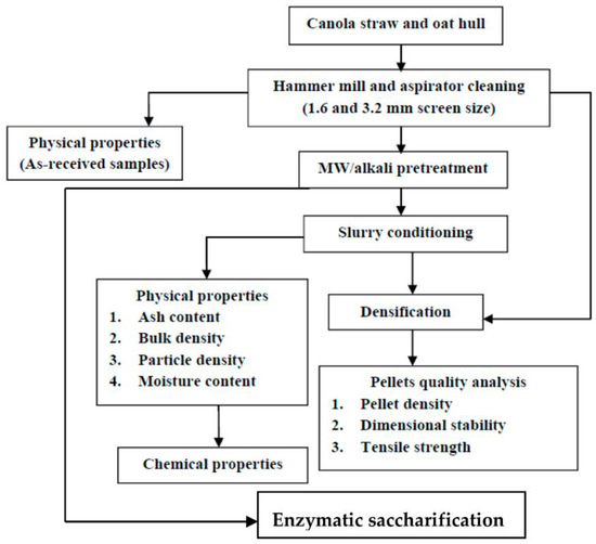 Bioengineering | Free Full-Text | Microwave-Assisted Alkali Pre ...