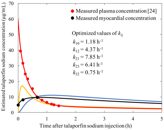 A Three-Compartment Pharmacokinetic Model to Predict the Interstitial ...