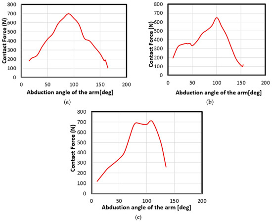 Bioengineering | Free Full-Text | A Study of the Biomechanical Behavior ...