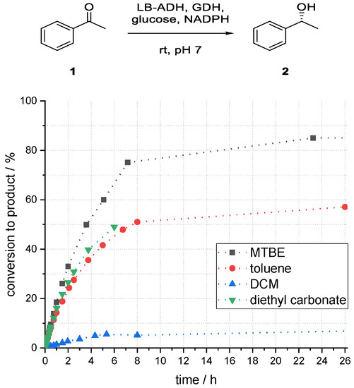 Flow Process for Ketone Reduction Using a Superabsorber-Immobilized ...