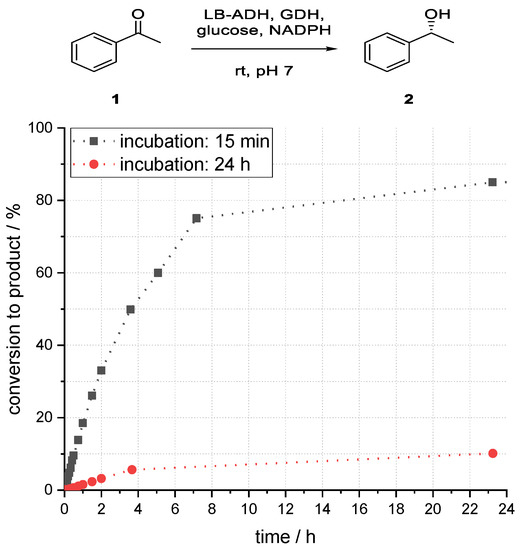 Flow Process for Ketone Reduction Using a Superabsorber-Immobilized ...