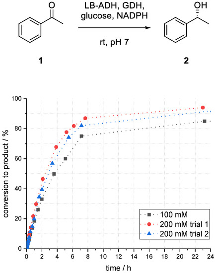 Flow Process for Ketone Reduction Using a Superabsorber-Immobilized ...