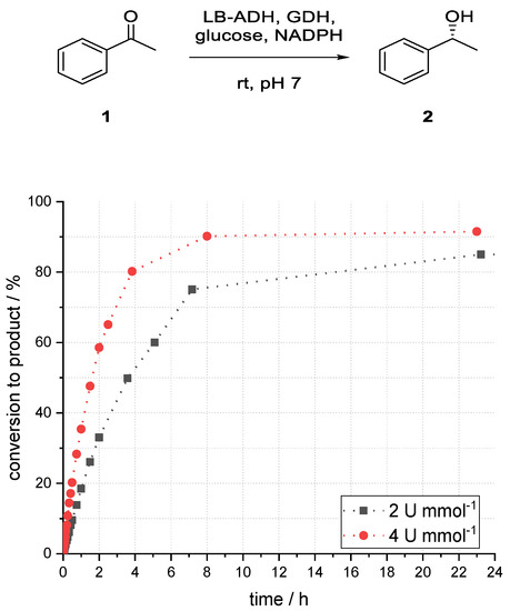 Flow Process for Ketone Reduction Using a Superabsorber-Immobilized ...