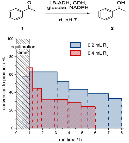 Flow Process for Ketone Reduction Using a Superabsorber-Immobilized ...
