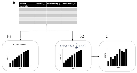 Quantitative CPP Evaluation from Risk Assessment Using Integrated ...
