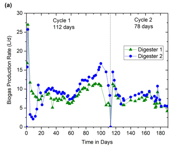 Processing High-Solid and High-Ammonia Rich Manures in a Two-Stage ...