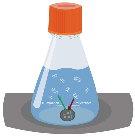 Predictive Monitoring of Shake Flask Cultures with Online Estimated ...