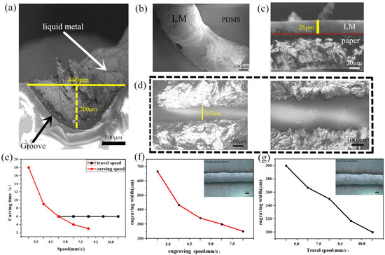 Laser-Engraved Liquid Metal Circuit for Wearable Electronics