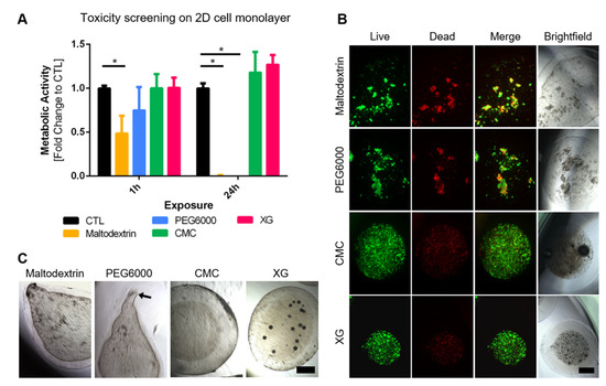 Bioengineering | Free Full-Text | Alginate Core–Shell Capsules for 3D ...