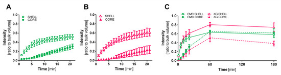 Alginate Core–Shell Capsules for 3D Cultivation of Adipose-Derived ...