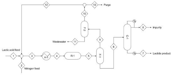 Lactide: Production Routes, Properties, and Applications