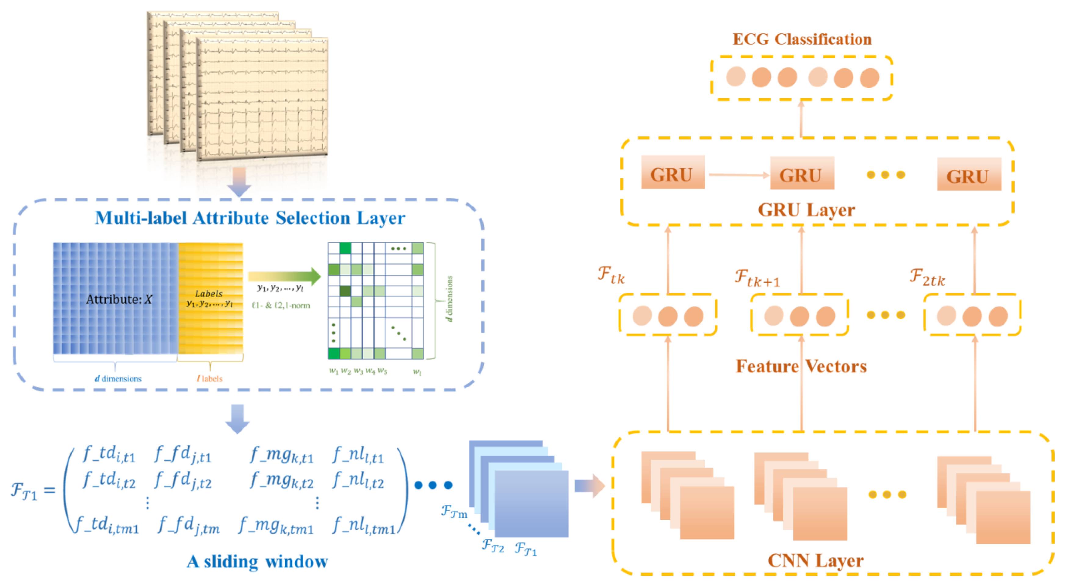 Multi-Label Attribute Selection of Arrhythmia for Electrocardiogram ...