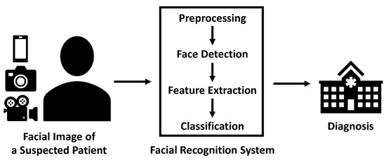 Review on Facial-Recognition-Based Applications in Disease Diagnosis