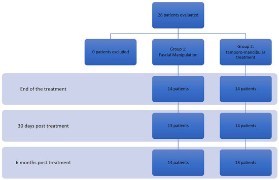 Facial Pain: RCT between Conventional Treatment and Fascial ...