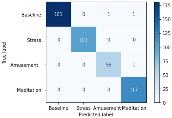 Contrastive Self-Supervised Learning for Stress Detection from ECG Data