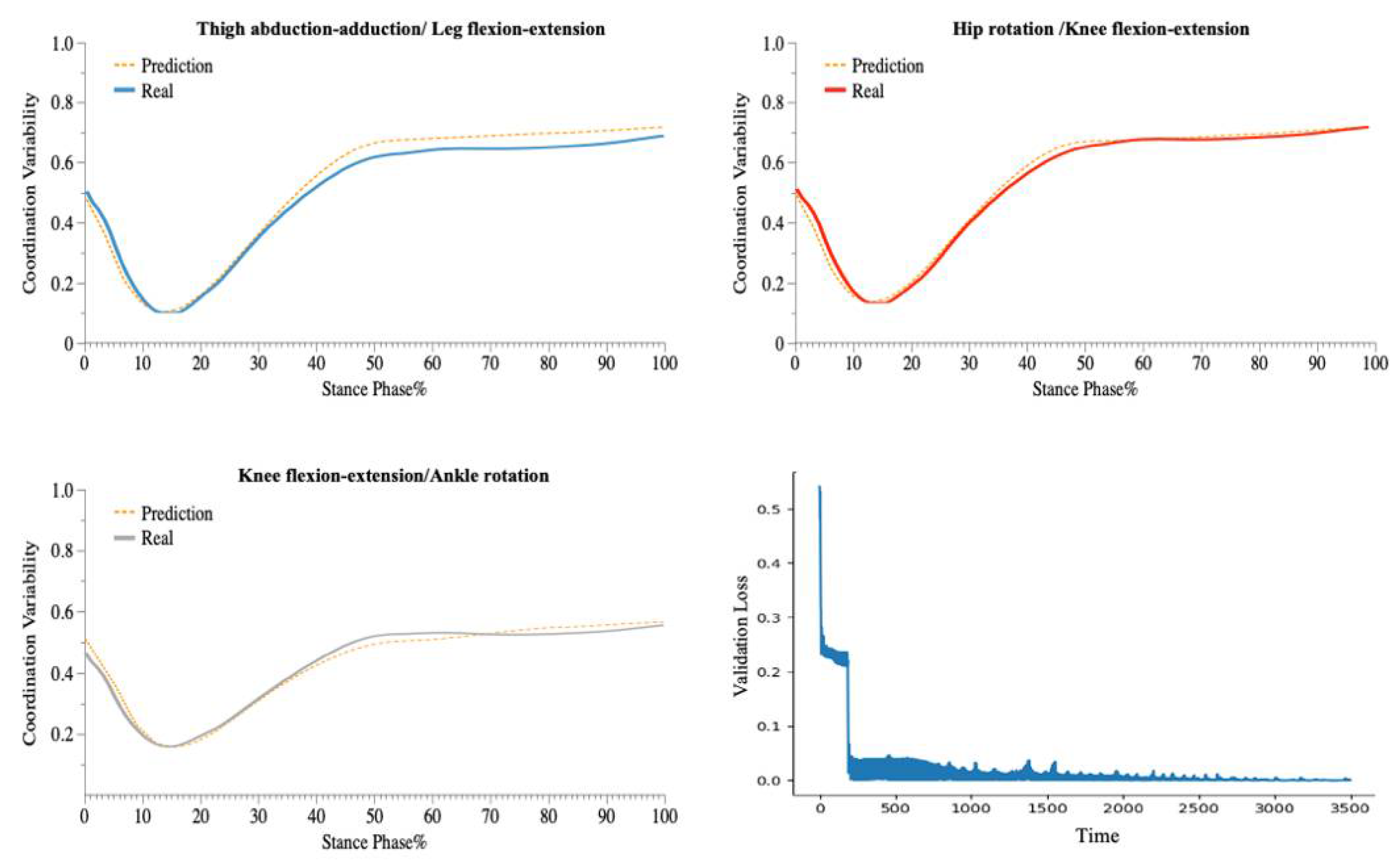 Bioengineering | Free Full-Text | Predicting Coordination Variability ...
