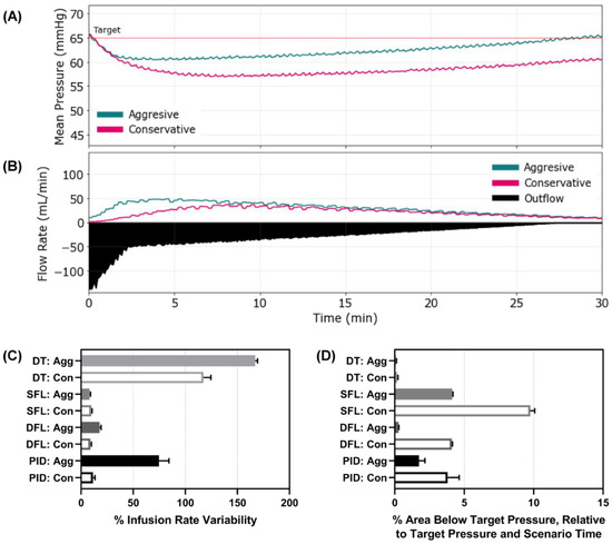 Bioengineering | Free Full-Text | Hardware-in-Loop Comparison of Physiological Closed-Loop ...