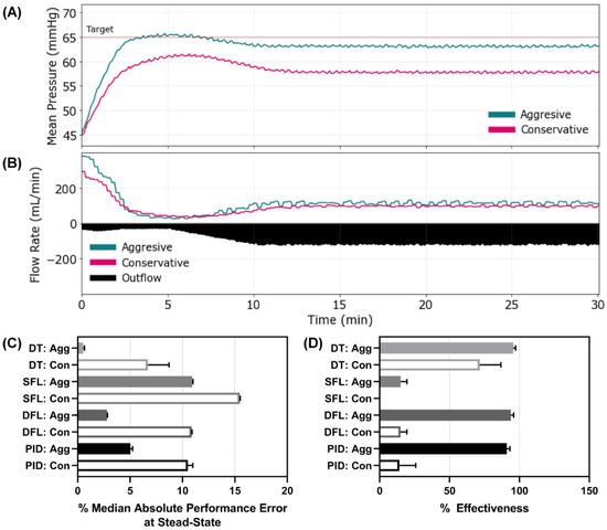Bioengineering | Free Full-Text | Hardware-in-Loop Comparison of Physiological Closed-Loop ...