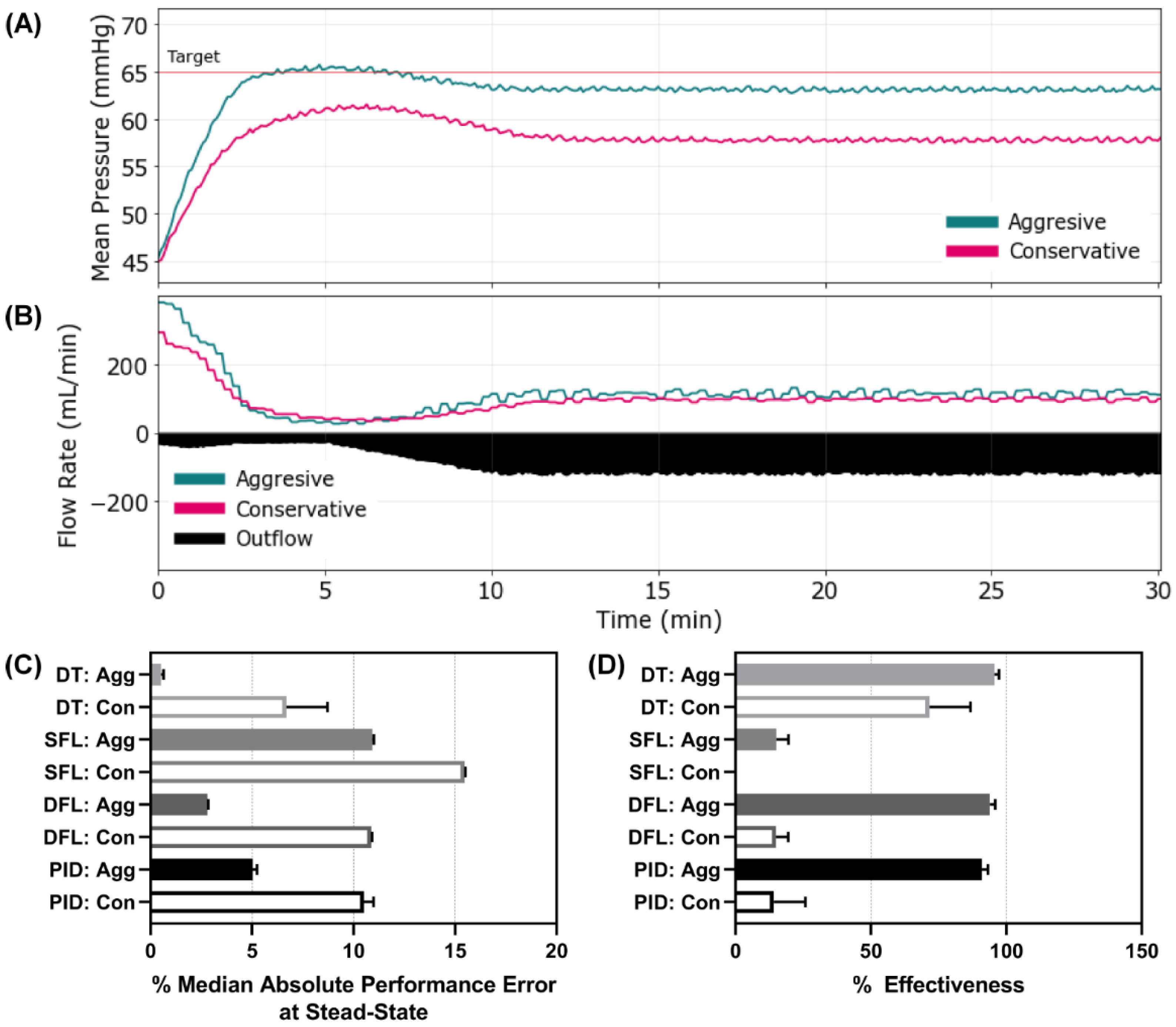 Bioengineering | Free Full-Text | Hardware-in-Loop Comparison of Physiological Closed-Loop ...