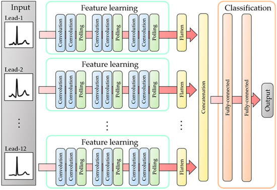 End-to-End Convolutional Neural Network Model to Detect and Localize Myocardial Infarction Using ...