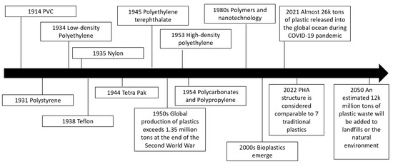 Bioconversion of Plastic Waste Based on Mass Full Carbon Backbone ...