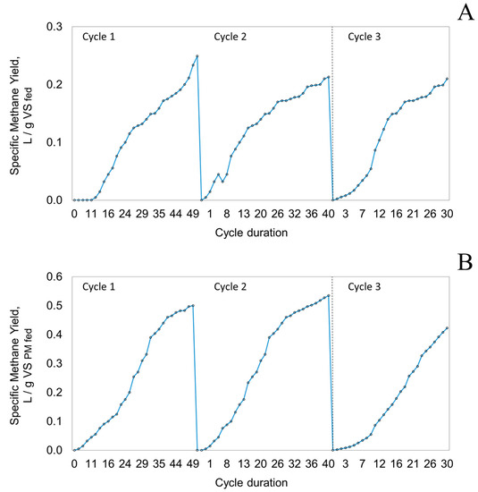 Anaerobic Digestion of Pig-Manure Solids at Low Temperatures: Start-Up ...