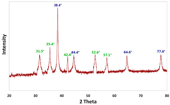 Green Synthesis and Antibacterial Activity of Ag/Fe2O3 Nanocomposite Using Buddleja lindleyana ...