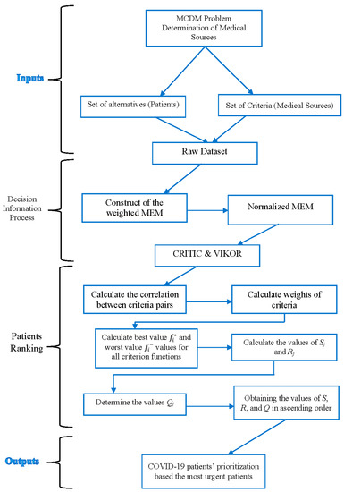 MEF: Multidimensional Examination Framework for Prioritization of COVID-19 Severe Patients and ...