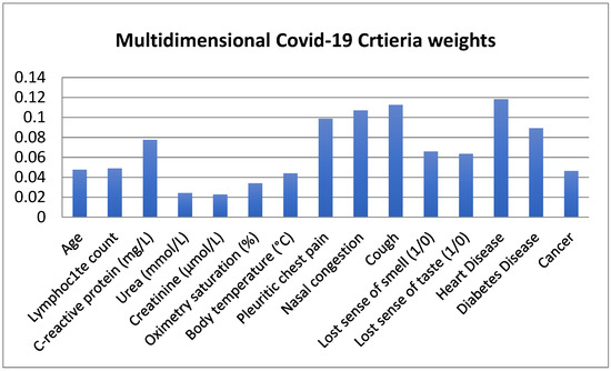 MEF: Multidimensional Examination Framework for Prioritization of COVID ...