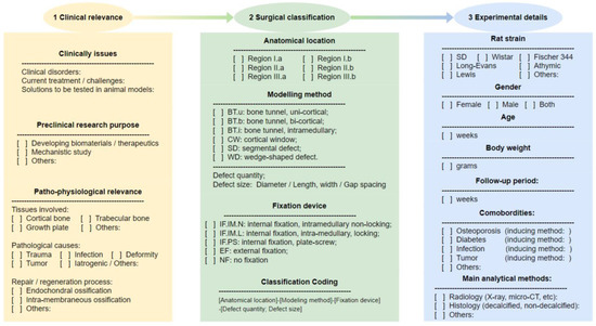 Surgical Classification for Preclinical Rat Femoral Bone Defect Model ...