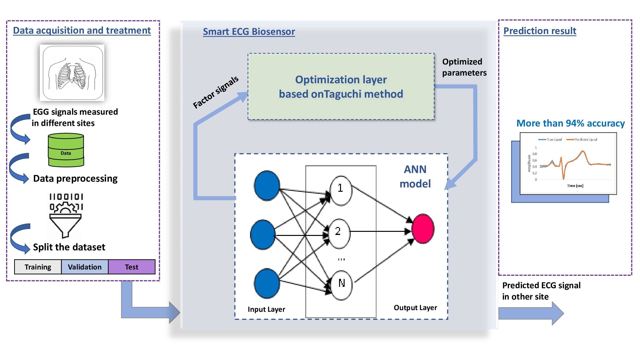 Bioengineering | Free Full-Text | Smart ECG Biosensor Design with an ...