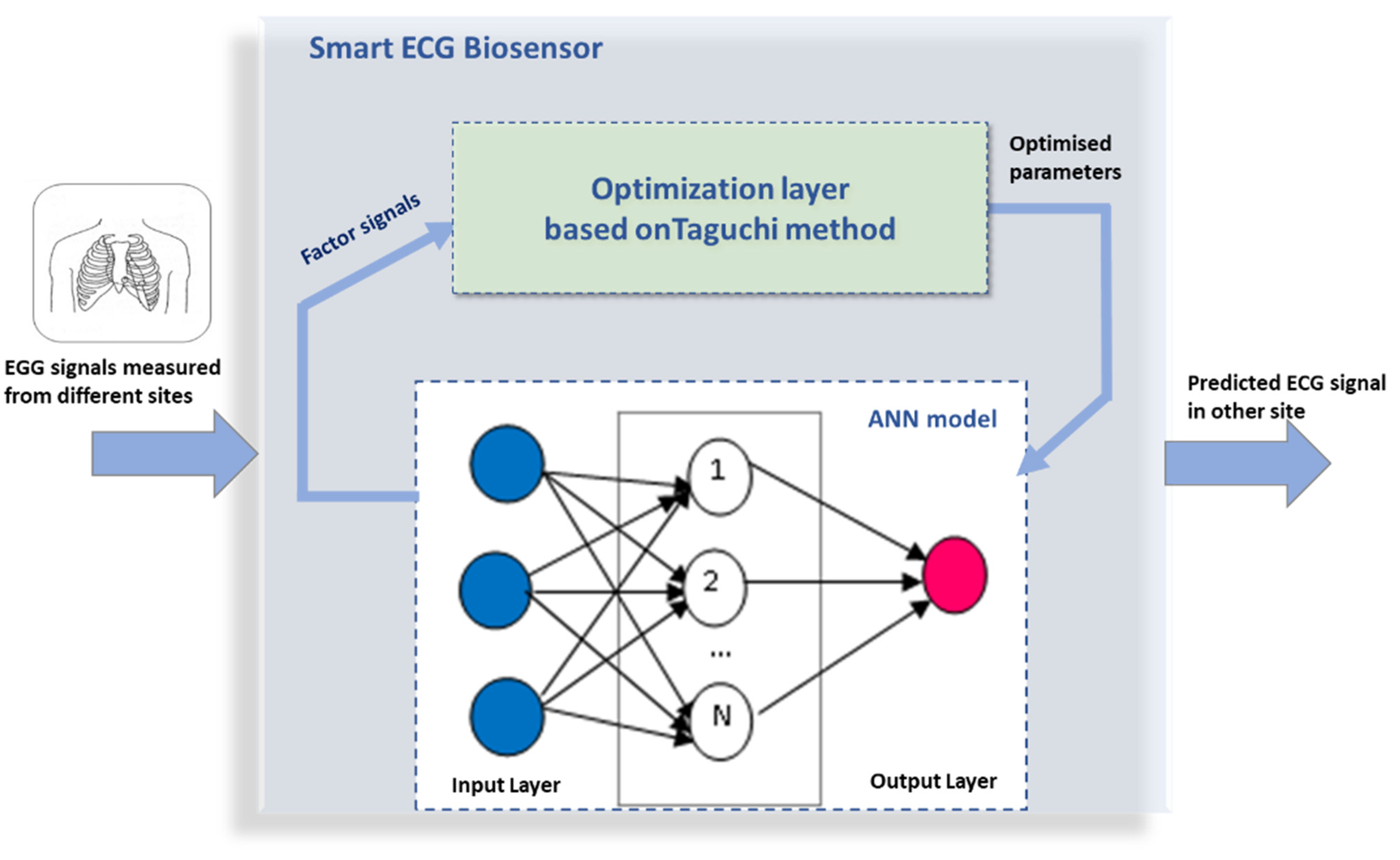 Smart ECG Biosensor Design with an Improved ANN Performance Based on ...